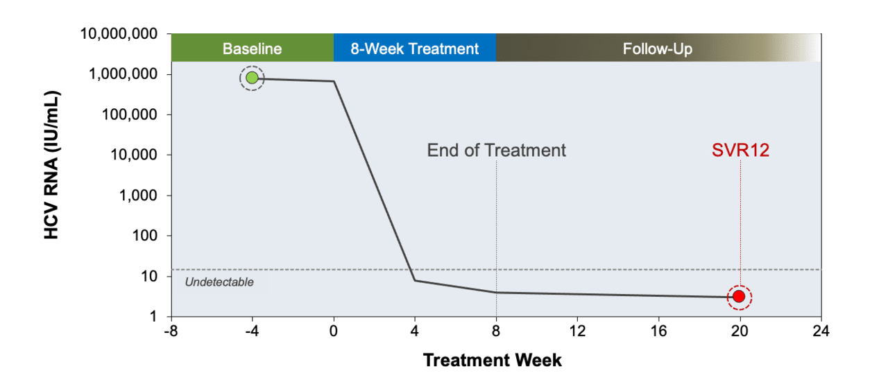 Core Concepts - Goals and Benefits with HCV Treatment - Evaluation and ...