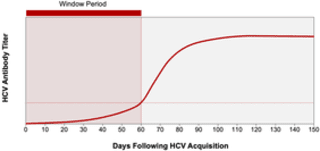 Core Concepts - Diagnosis of Acute HCV Infection - Screening and ...