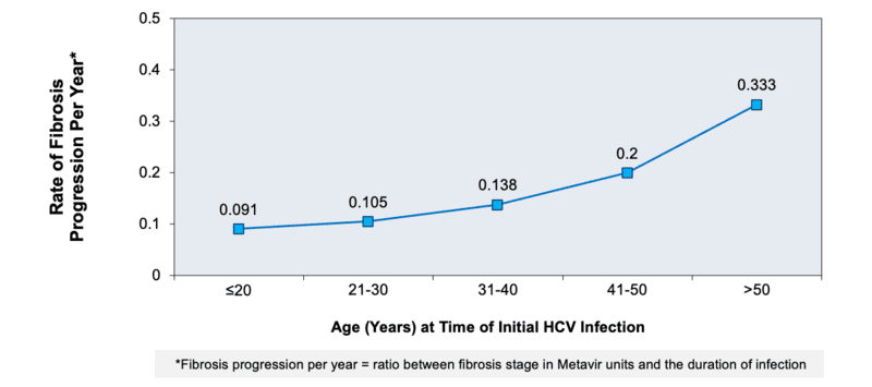 Core Concepts - Natural History of HCV Infection - Evaluation, Staging ...