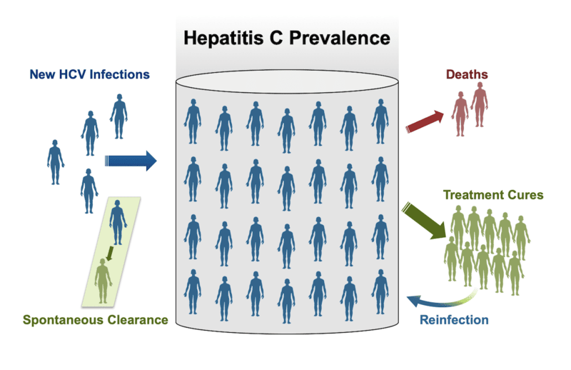 Core Concepts - HCV Epidemiology in the United States - Screening and ...
