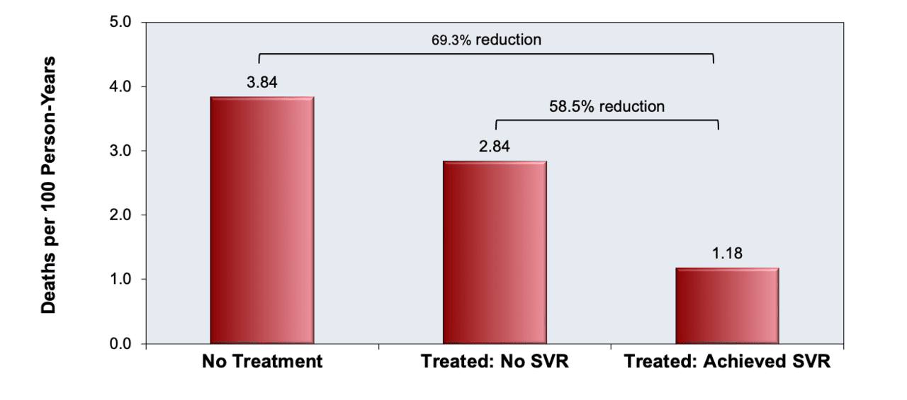 Core Concepts - Goals and Benefits with HCV Treatment - Evaluation and ...