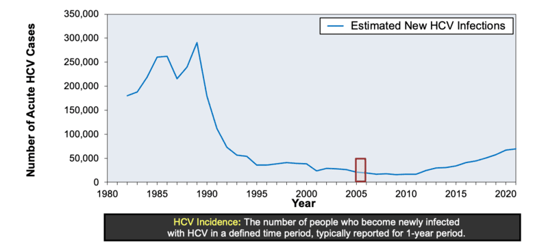 Core Concepts - HCV Epidemiology in the United States - Screening and ...