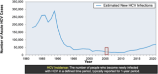 Core Concepts - HCV Epidemiology in the United States - Screening and ...