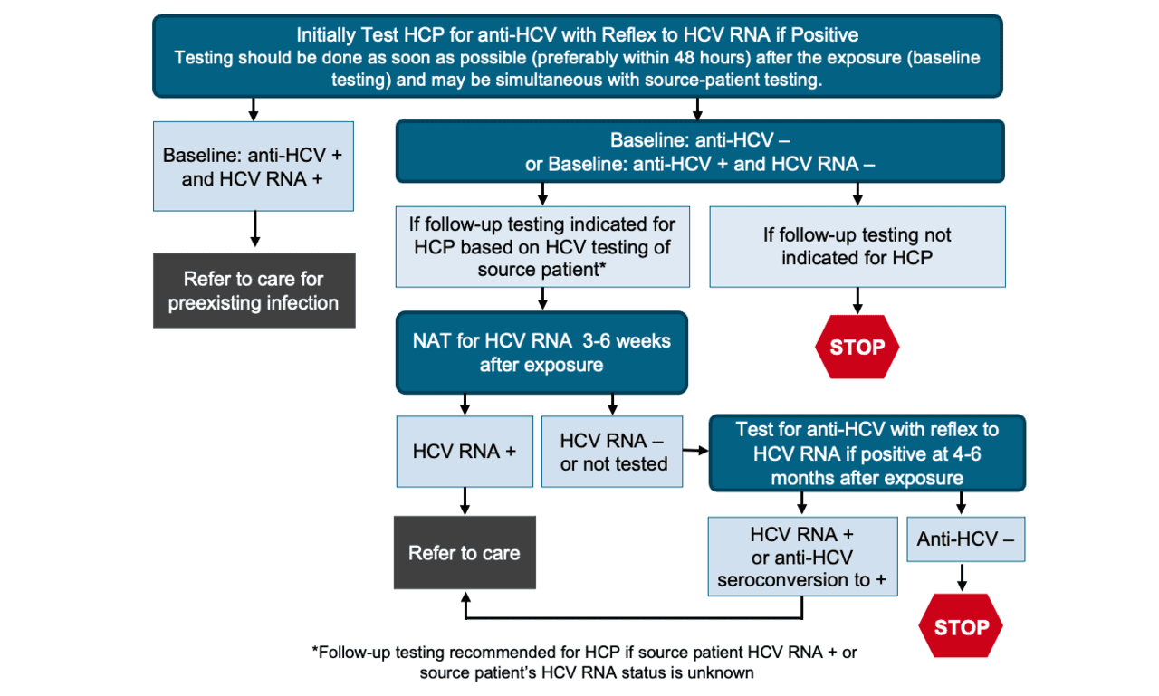 Core Concepts - Management of Health Care Personnel Exposed to HCV ...