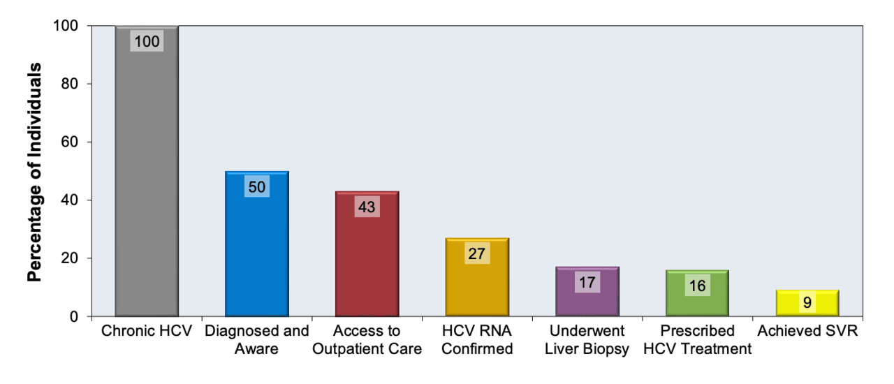Core Concepts - Addressing Structural Barriers to HCV Treatment ...