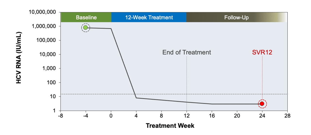 Core Concepts - Goals and Benefits with HCV Treatment - Evaluation and ...